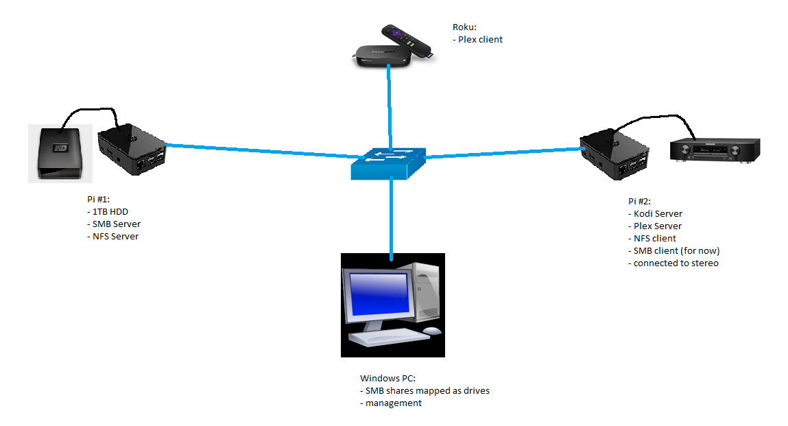How To Setup Raspberry Pi Nfs Server Matts Blarg